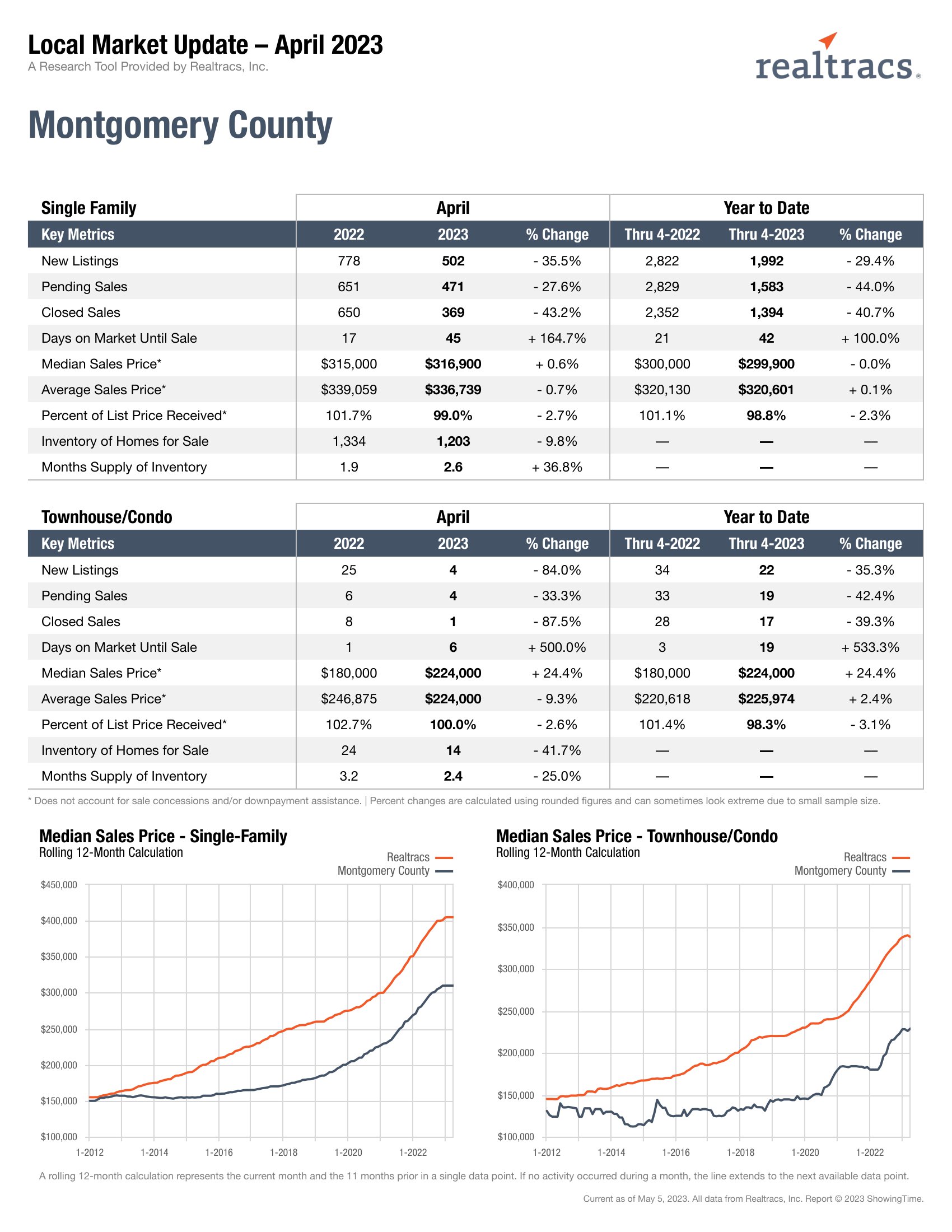 Market Data | - Springfield Tennessee | Robertson County Association of ...