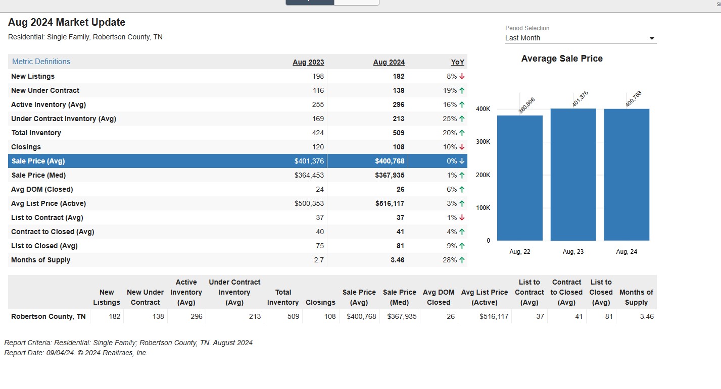 Market Data | - Springfield Tennessee | Robertson County Association of ...