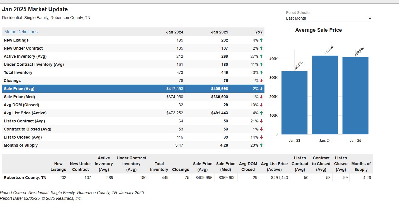 Market Data | - Springfield Tennessee | Robertson County Association of ...